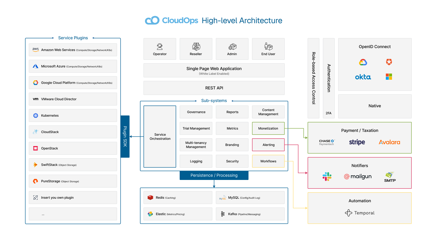 High-level architecture
